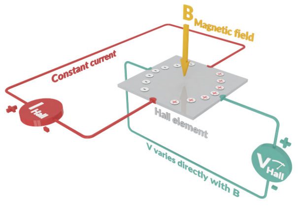 Efecto Hall para detección de posición en ambientes hostiles