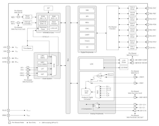 HT67F2372 microcontrolador avanzado con LCD