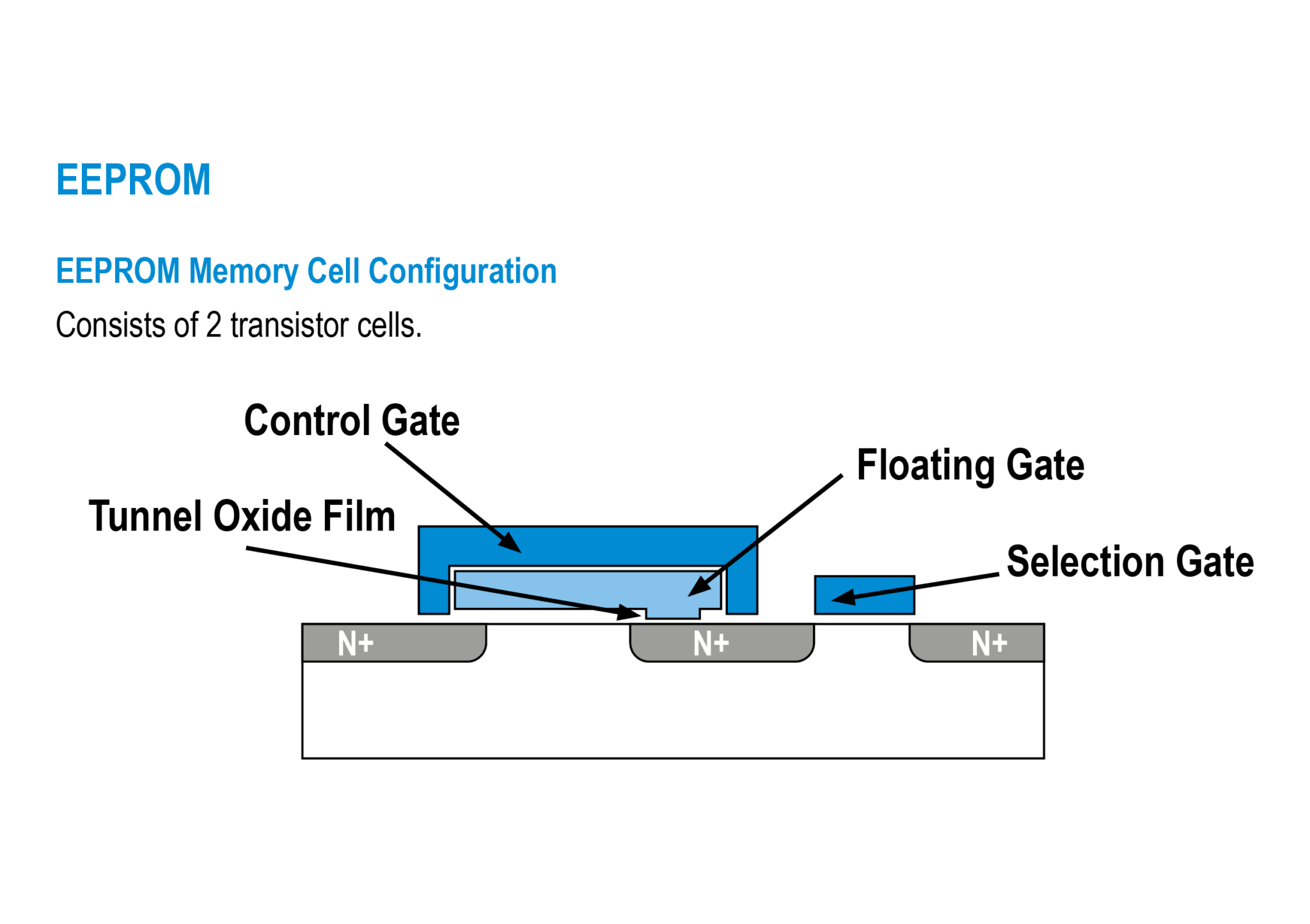 Ayuda en la selección de la memoria EEPROM adecuada