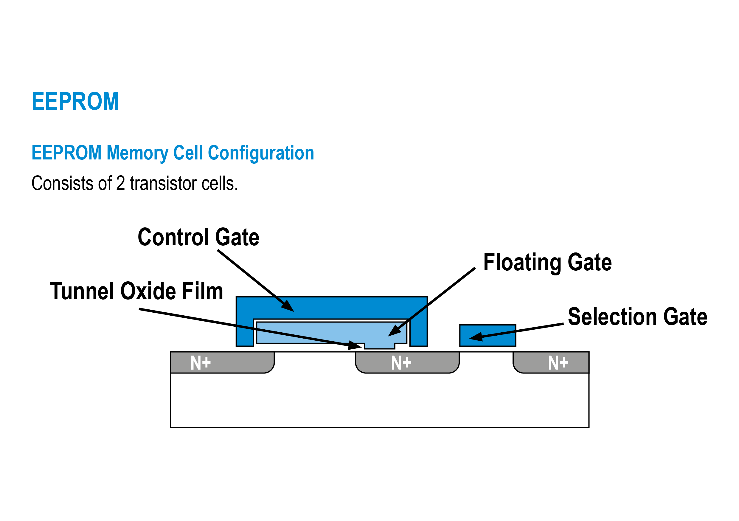 Ayuda en la selección de la memoria EEPROM adecuada